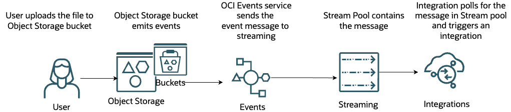Automated Start And Stop Oracle Integration Instance Using Oci Scheduling Functions By Lavanya 9004