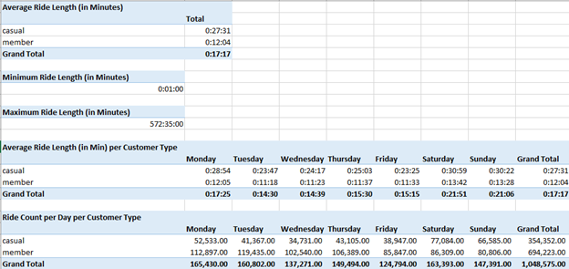 Cyclistic Bike-Share Business Case Part Five: SQL Analysis | by Tony G ...