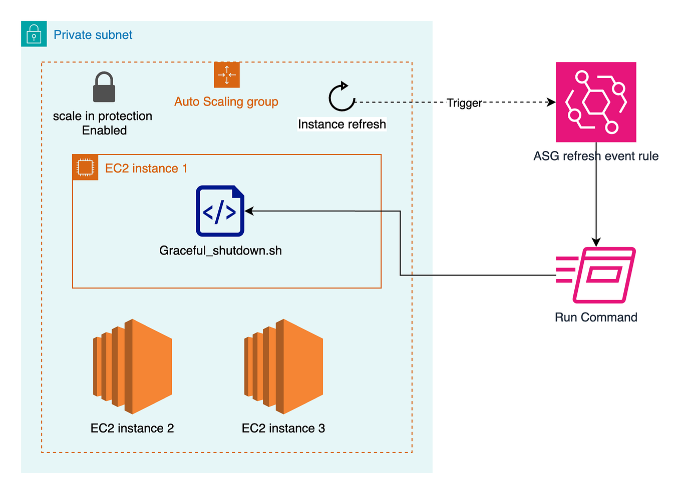 Terraform Your Way To Gitlab Runners On Aws Scaling Gitlab Runners On Aws Part 2 By Mohamed