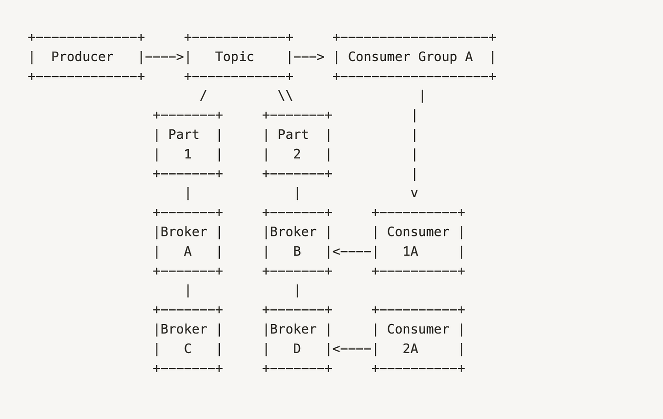 Tutorial: Data ingestion from Kafka to Azure Data Explorer | by ...