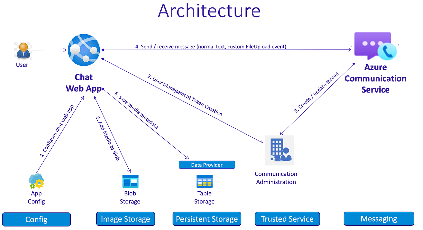 Azure Communication Services- Explore Chat SDK | by Manish Saluja | Medium