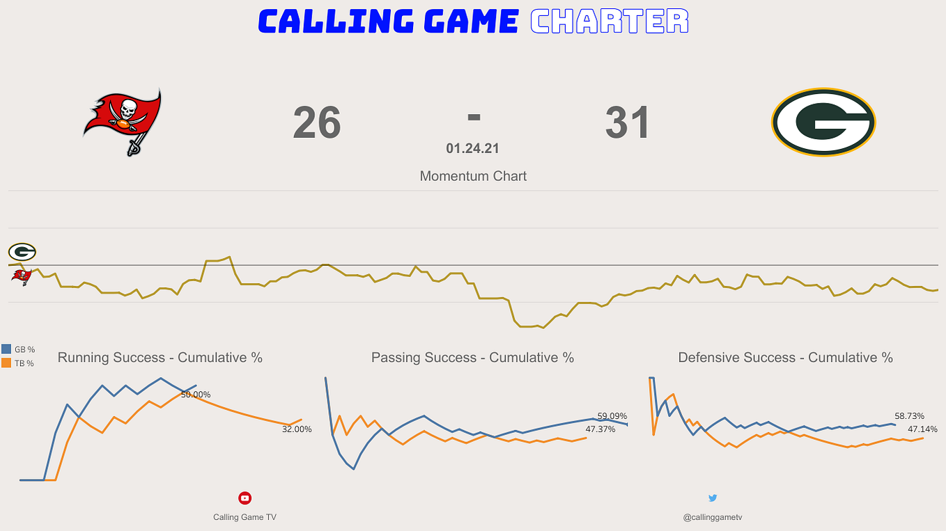 Divisional Round Dashboards — The Reviews | by Dak Brown | Calling Game ...