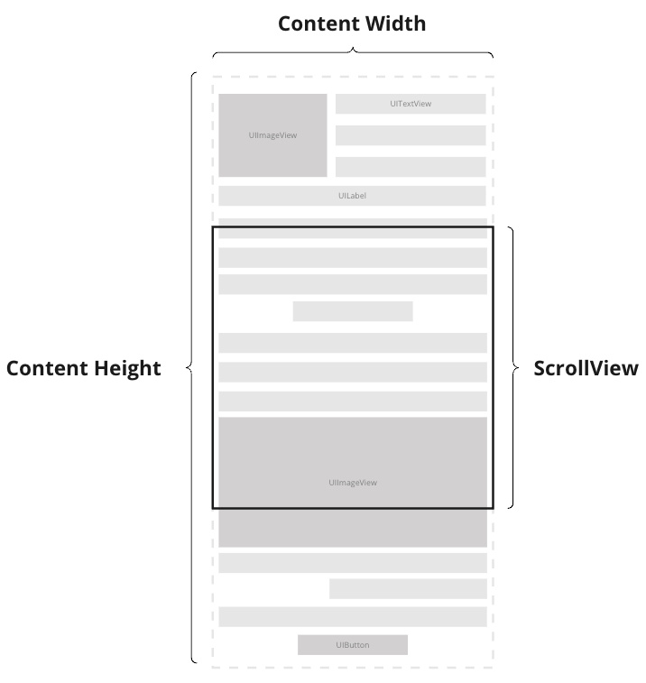 Understanding Auto Layout Constraints — Part 2 | by Ravi Aggarwal | codeburst