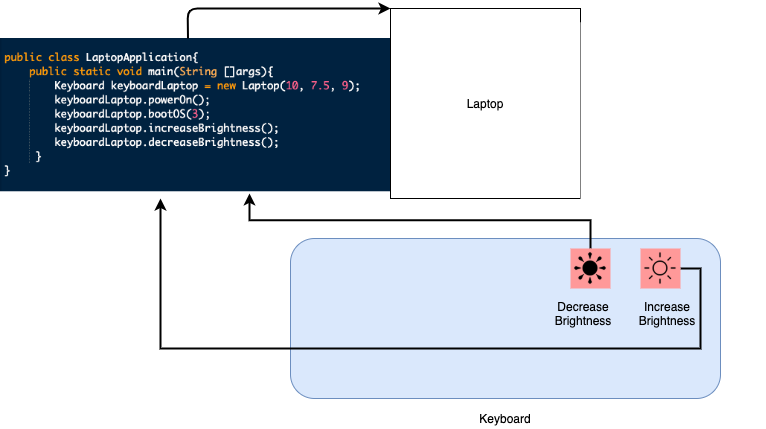 Access Control. To start off with the topic first we’ll… | by Nisal ...