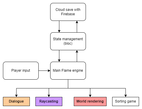 Very simple Game Engine with Flutter Animations | by Aleksey Drobnych | ITNEXT