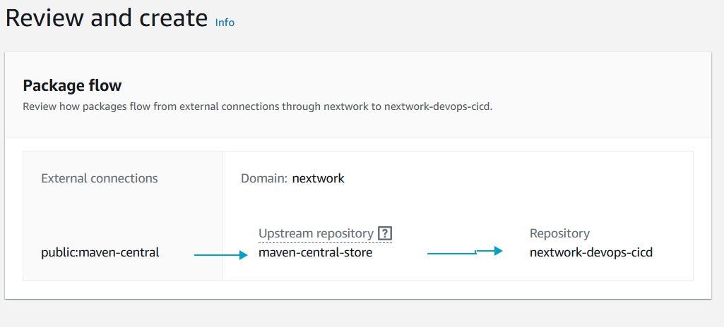 Deploying A Web App With Aws Codedeploy My Hands On Devops Journey