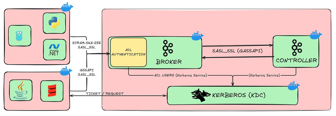 Kafka SASL_SSL docker setup with OAUTHBEARER Keycloak | Art of Data Engineering