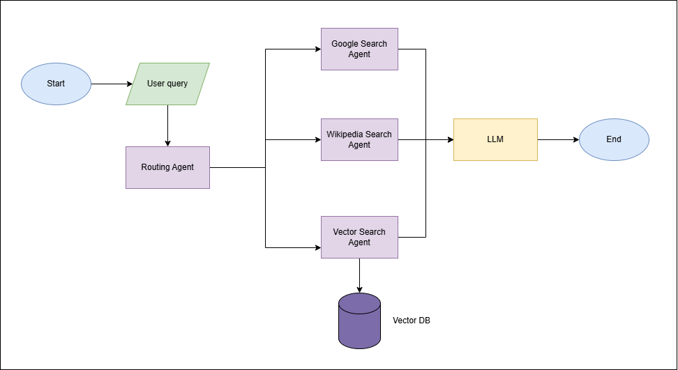 Langchain: Getting Started with LLM pipelines. | by Arunachalam J | Medium