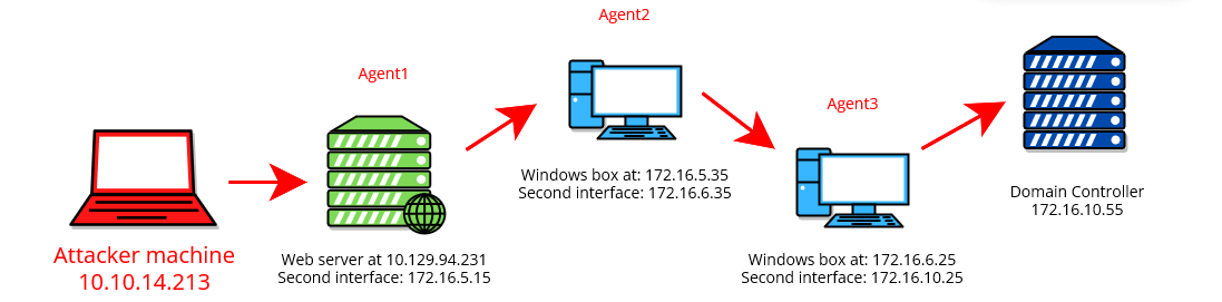 ALL about OSCP Pivoting| AD Lateral Movement | ligolo-ng, chisel, sshuttle | by Mr Jokar ...