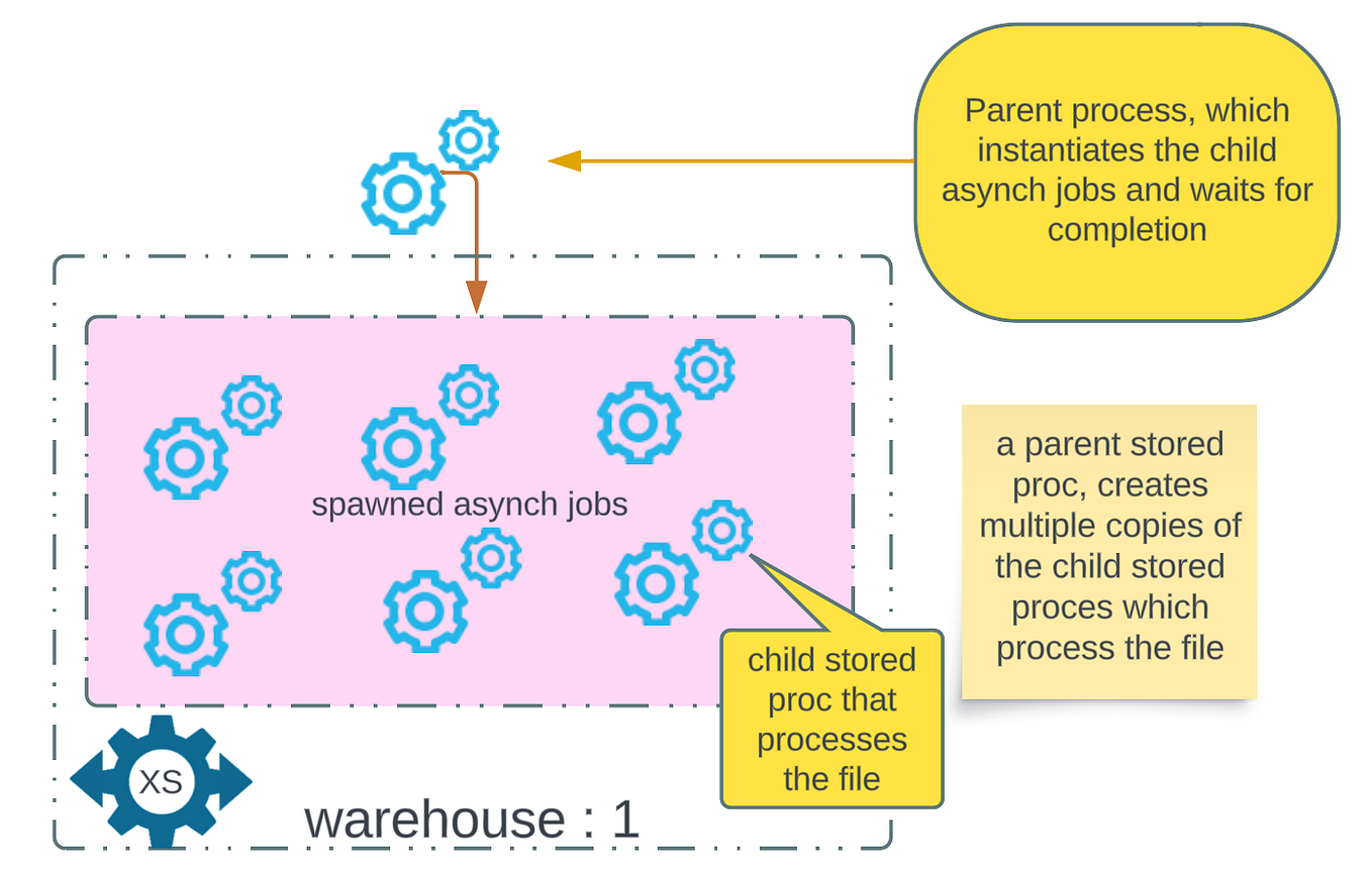 Snowflake Python Adapter for dbt. If you want to build dbt SQL or Python… | by Krishna Kakatur ...