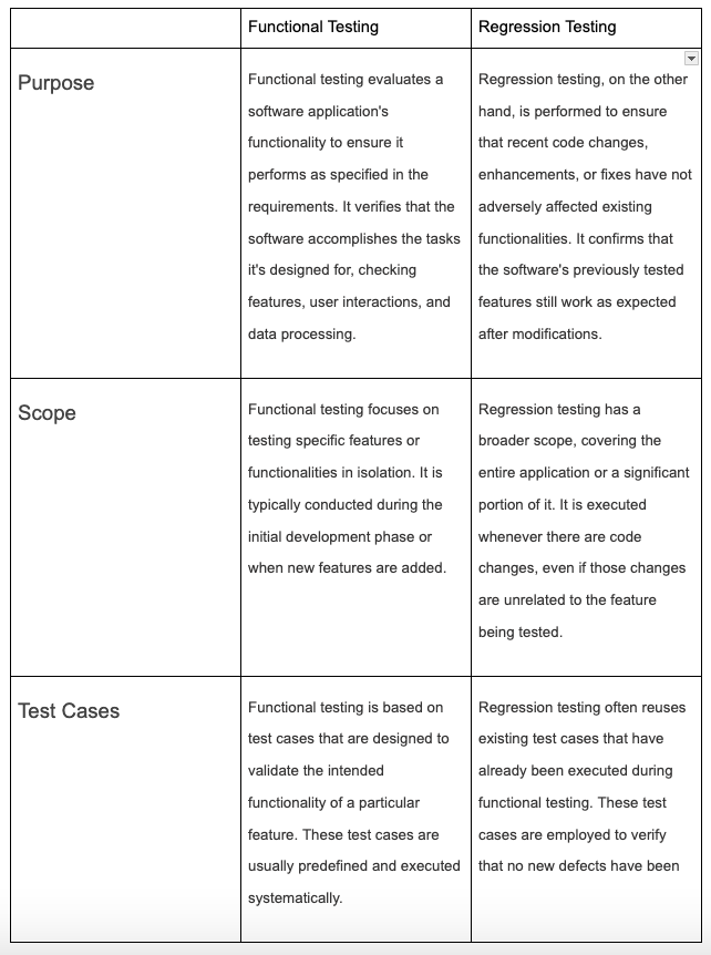 Regression Testing. So now you are wondering from the title… | by ...