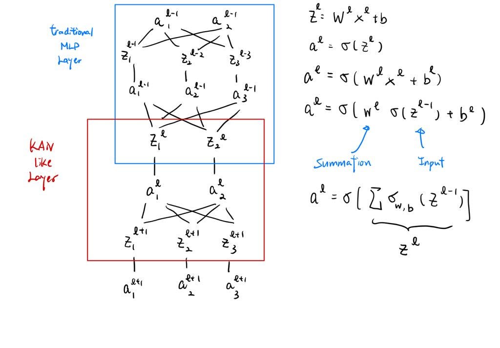 Kolmogorov-Arnold Networks: A Leap Forward in Neural Network Design | by Nacho Zobian | May ...