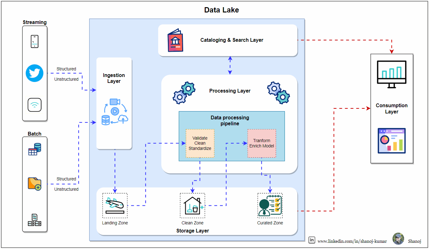 1. Understanding Data Lake Capabilities and Evolution | by SIRIGIRI HARI KRISHNA | Towards Dev