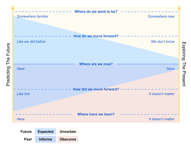 Model Build: Strategic Relationship Framework | by peter j emms | Medium