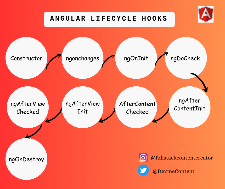 Method Hiding, Shadowing, and Overriding in C# Explained with Examples | by Full Stack Content ...