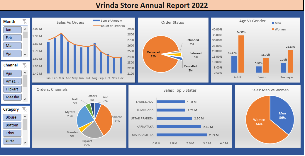 Case Study on Swiggy Dataset Using SQL | by Gitartha Sharma | Medium