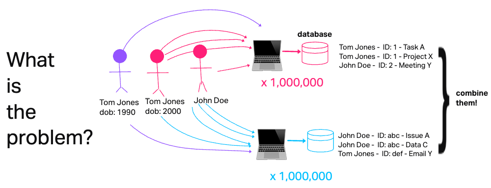 Graph Data Science For Entity Resolution Betweenness Centrality And Transitive Matching By