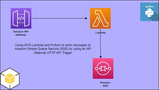 Creating, Designing, and Diagraming a 3 tier Architecture | by Peter Morka | Medium