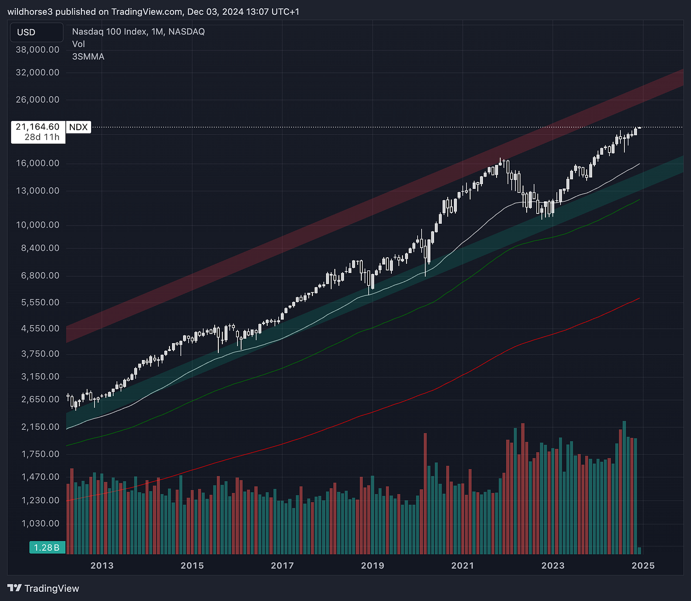 Two backtested algorithms for swing trading that work. | by Varun | Medium
