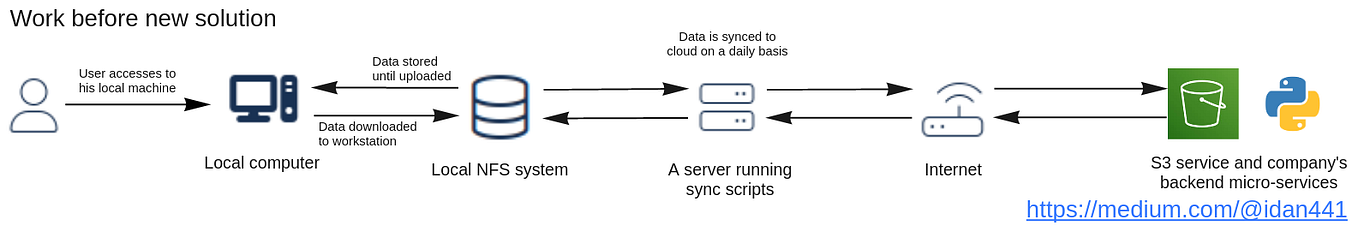 Virtual Desktop Infrastructure (VDI) — how it works and a step by step ...
