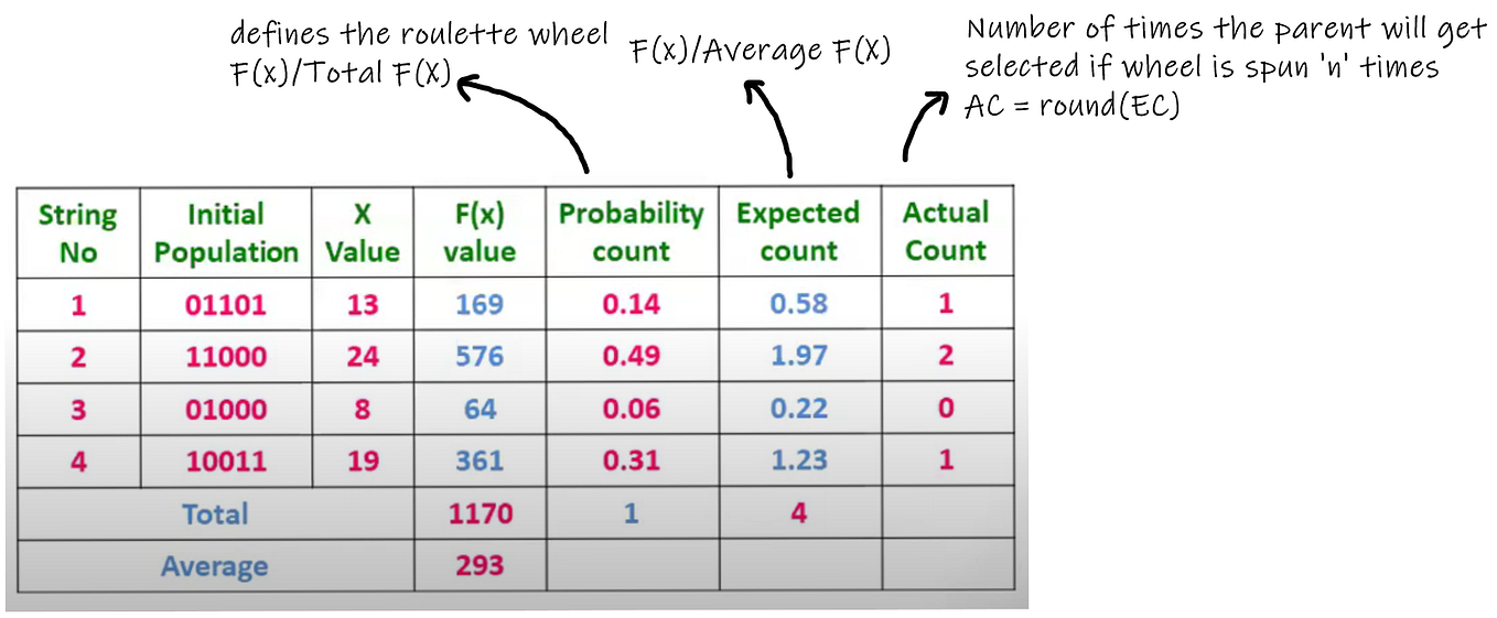 Crossover Operators in Genetic Algorithm | by Apar Garg | Geek Culture ...