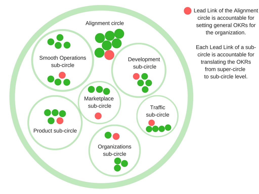 Getting started with Holacracy: 4 tips to define a first set of roles ...