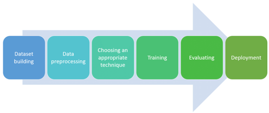 Data Preprocessing Techniques for Machine Learning Model Building-Aziz ...