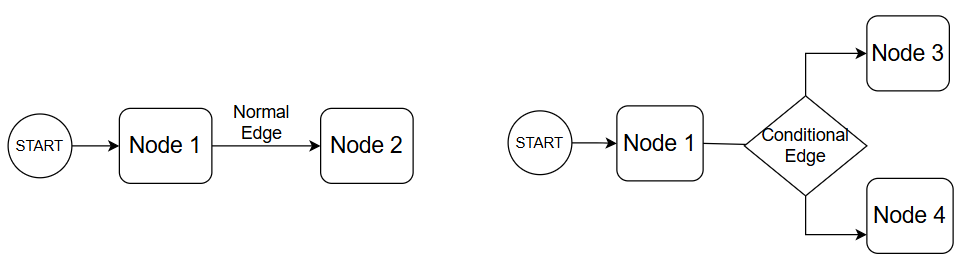 LangGraph Workflows Part 2: Asynchronous State Management with Snowflake Checkpointing | by Siva ...
