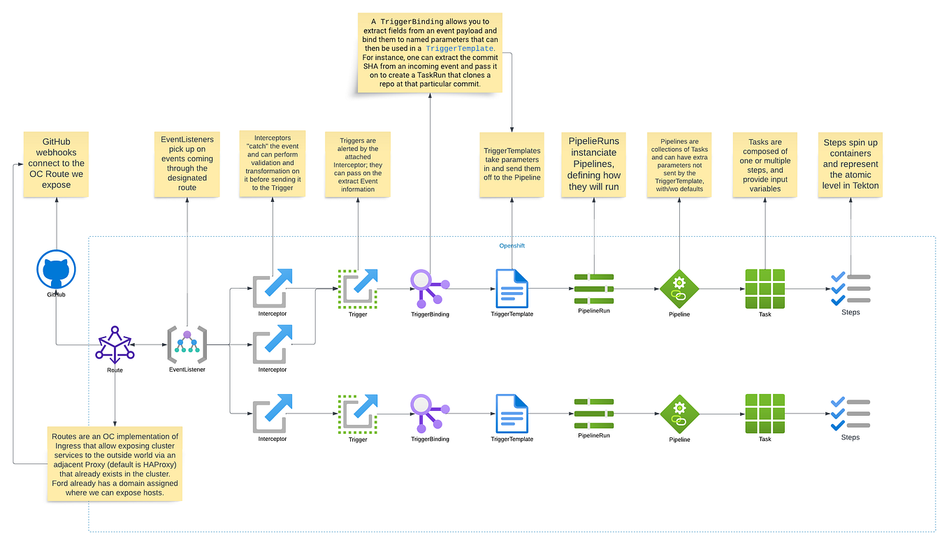Cicd Defined Through Terraform Using Aws Codepipeline Aws Codecommit 0954