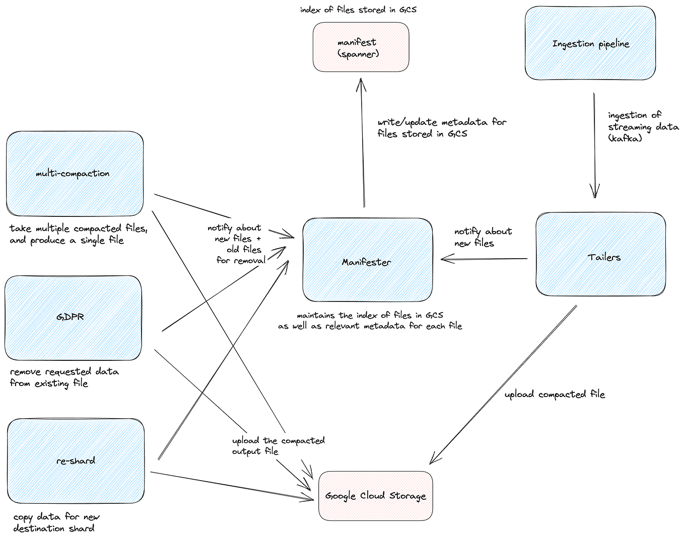 Superset: Scaling Data Access and Visual Insights at Airbnb | by Jeff ...