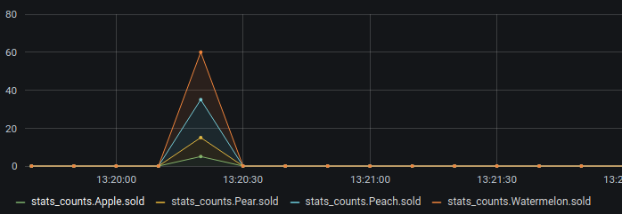 Streaming Data from Apache Kafka Topic using Apache Spark 2.4.7 and Python | by Sandeep ...