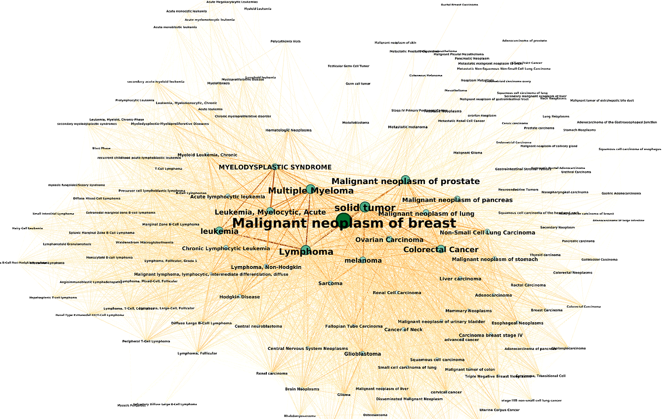 Applying Logistic Regression to PubMed | by Glib Radchenko | TDS Archive | Medium