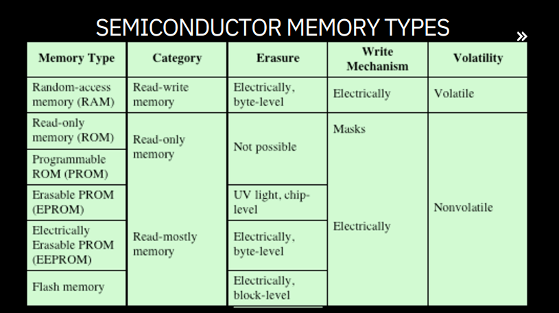 Week 6— Chapter 7— External Memory // section 5 [2414950 Nur Aleeya ...