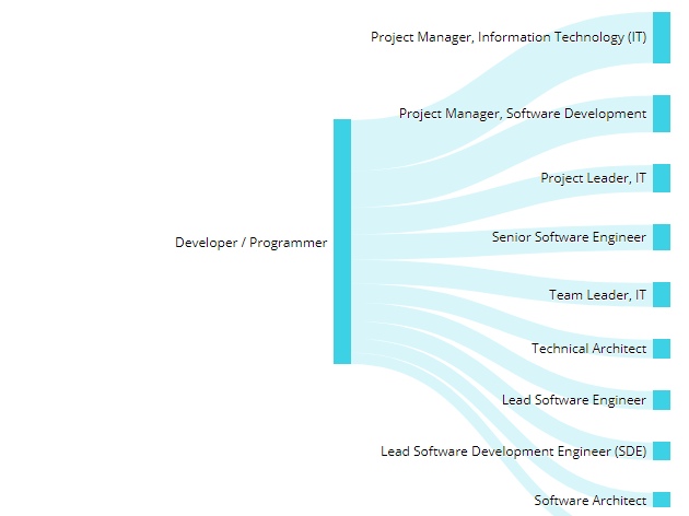 Future scope of JAVA Programming Language | by Taslim Bode | Medium