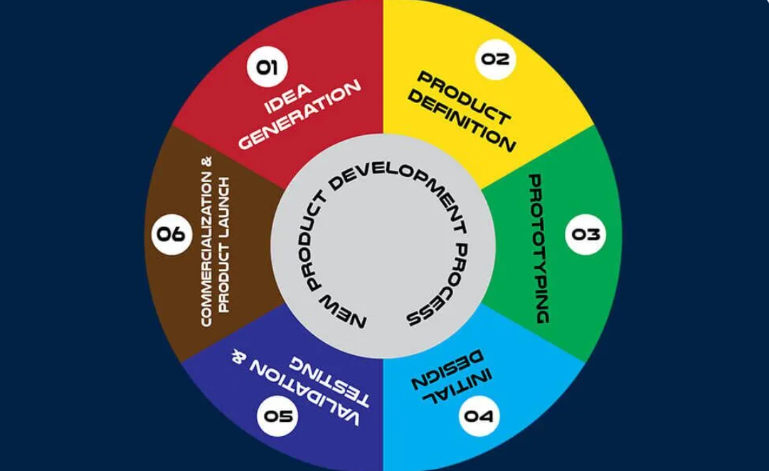 A Beginner’s Guide to Web Development: Exploring Different Types and ...