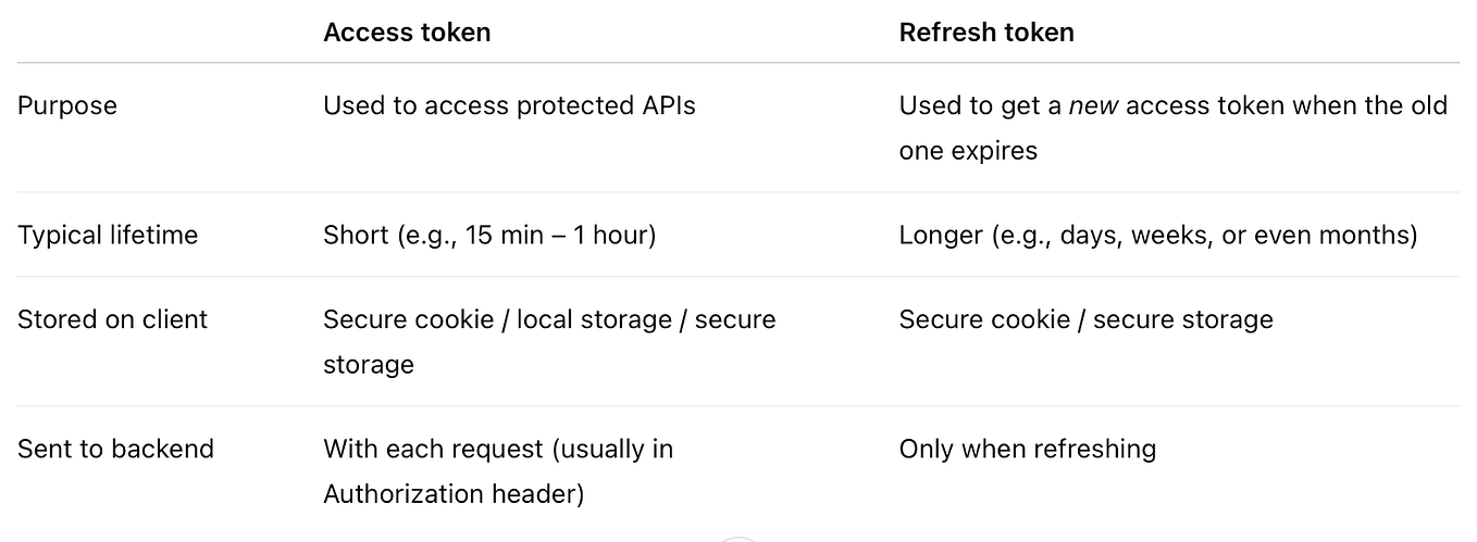 CSRF implementation using Express | Medium