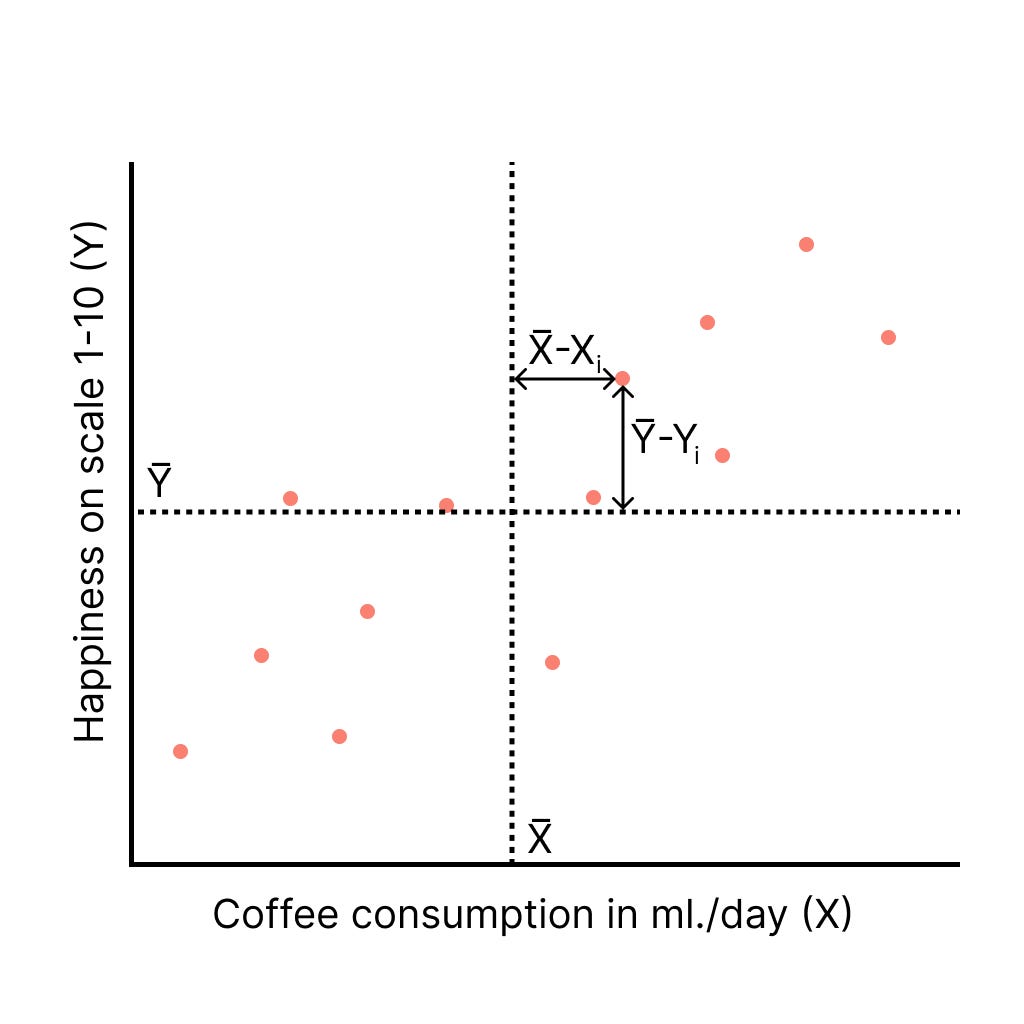 Statistics in Python — Understanding Variance, Covariance, and Correlation | by Wei-Meng Lee ...