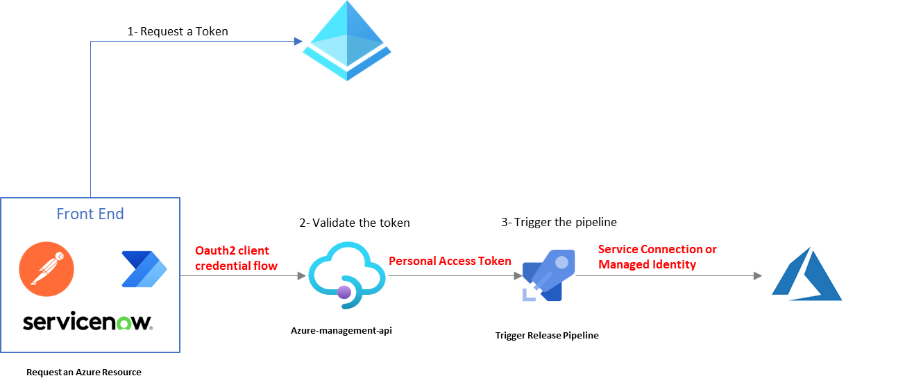 Installing ArgoCD with AKS and Azure DevOps Repo | by Taj Aljundi | Medium