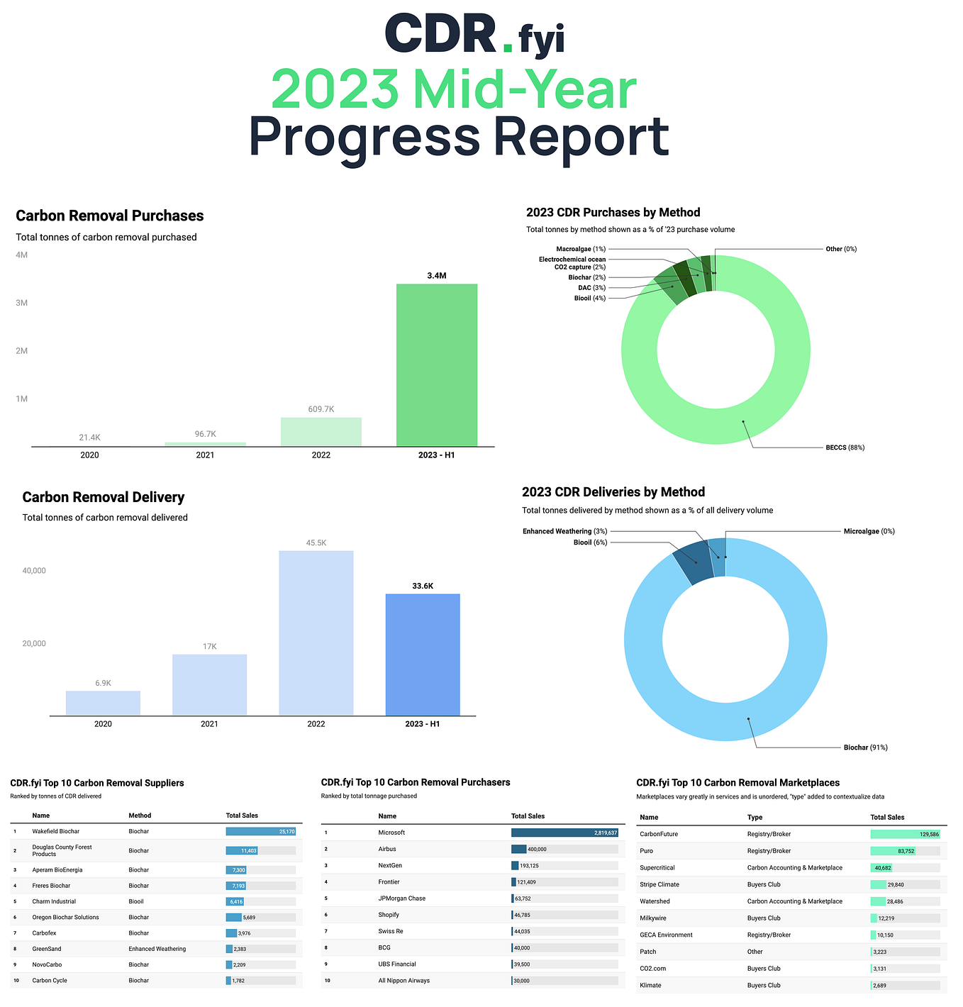 CDR.fyi: Data Methodology, Considerations, & Limitations | by CDR.fyi | Medium