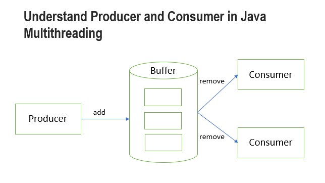 Producer — Consumer Problem with Threads (Explained with Code breakdown) | by Heshan ...