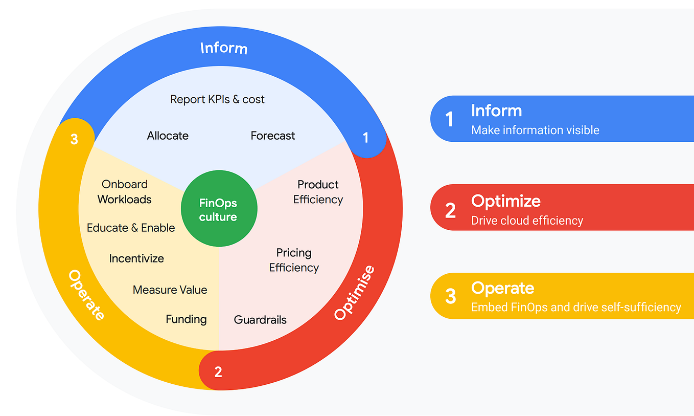 A GCP flowchart a day. Update: As of June 2019: I am… | by Grace ...