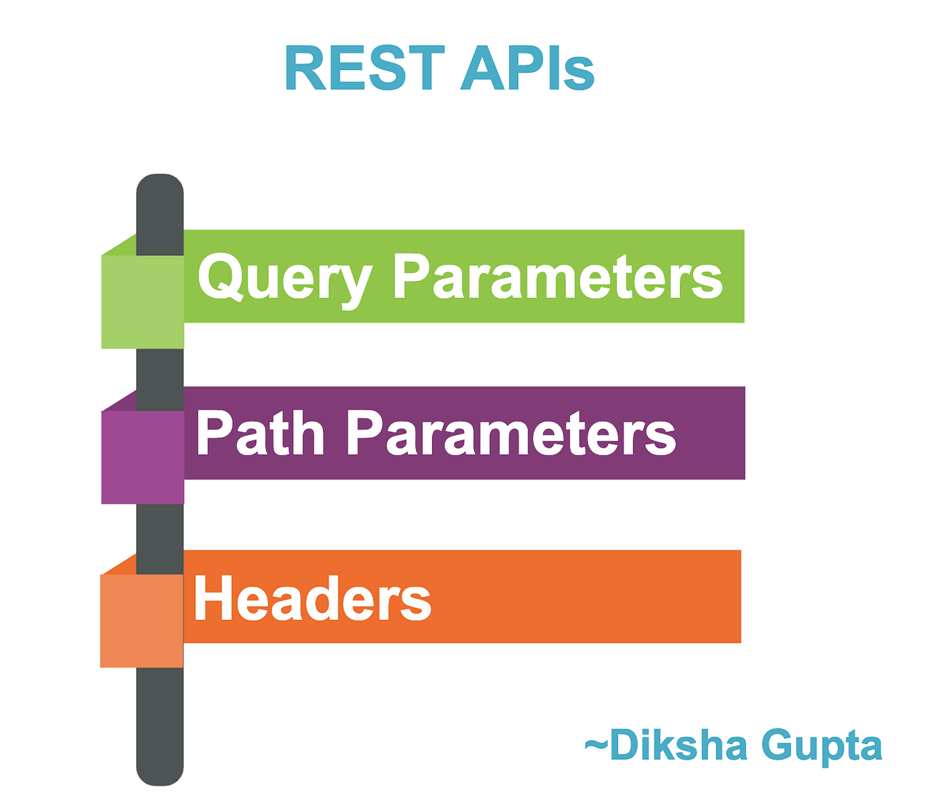 How to Validate REST API Request, Response Using Rest Assured | by ... How to Validate REST API Request, Response Using Rest Assured | by ...