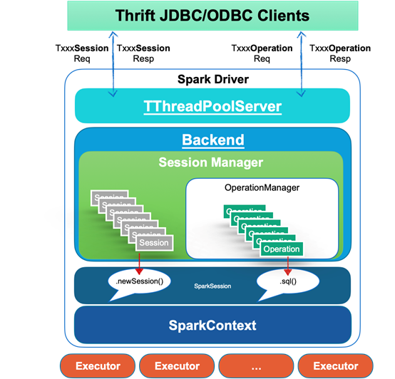Kyuubi cluster construction and data connection | by Apache Kyuubi | Medium