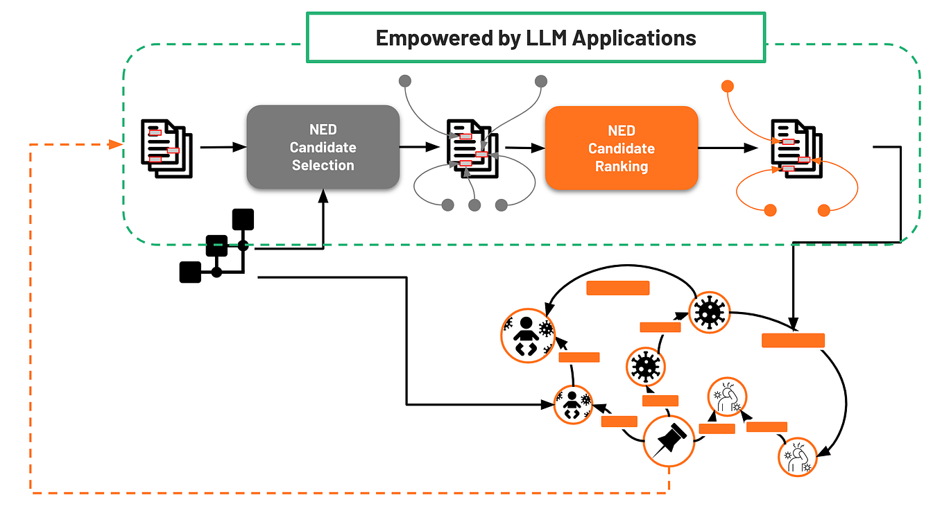 Text to Knowledge Graph. Knowledge Extraction Pipeline with… | by ...