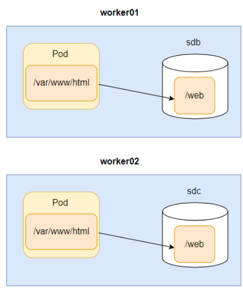 Ceph — Install Single Node Cluster | by Tony | Dev Genius