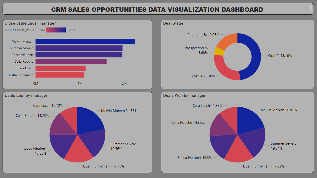 Data Analysis: Video Game Sales. I have a dataset of video game sales ...