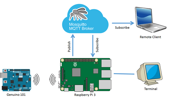 Building and controlling a smart connected Home using Telegram and ...