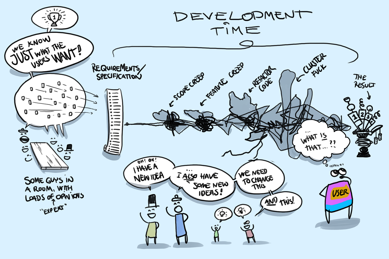 A Google Design sprint gone wrong (and what it taught me) | by ...