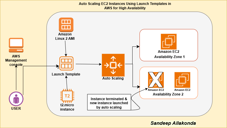 🧠 Mastering Amazon CloudFront Cache Invalidation: A Practical Walkthrough 🔧☁️ | by Sandeep ...