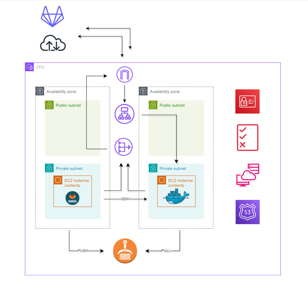 Automate Docker Deployment to EC2 Using AWS CodePipeline | by Emsii | Medium